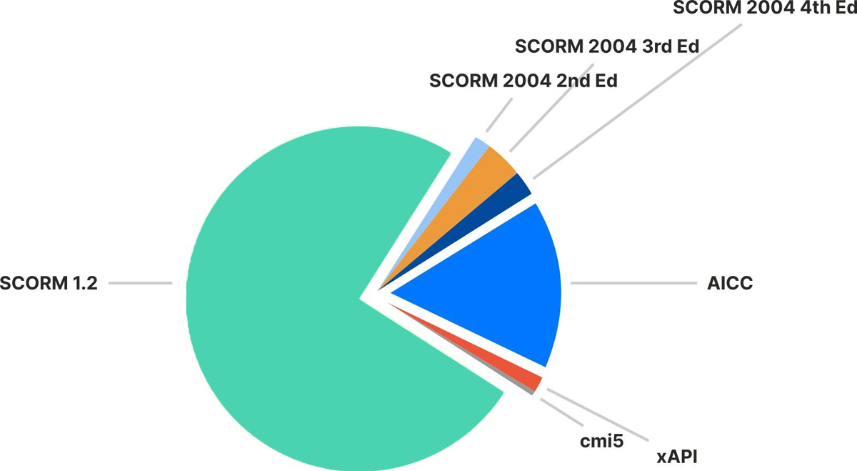 Standards LMS : vue d'ensemble d'AICC, SCORM, xAPI, et CMI-5